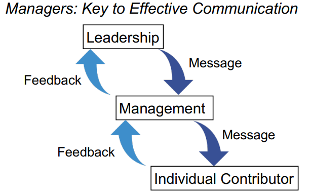 Mid-Level Management: Essential Link Between Strategy & Execution ...